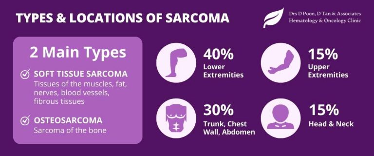A brief guide to sarcoma, lumps and bumps by Medical Oncologist Dr ...
