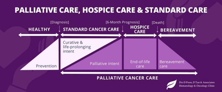 A patient's guide to palliative care in cancer treatment by Medical Oncologist Dr Donald Poon