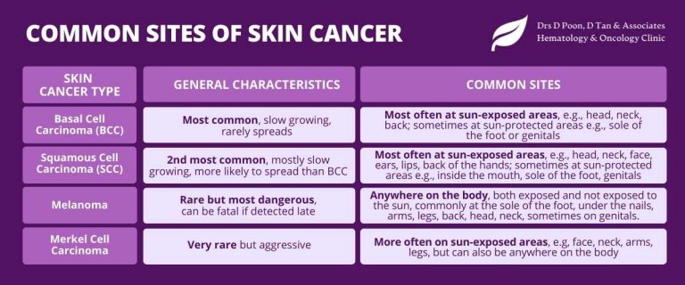 A general guide to melanoma and skin cancer in Singapore by Medical ...